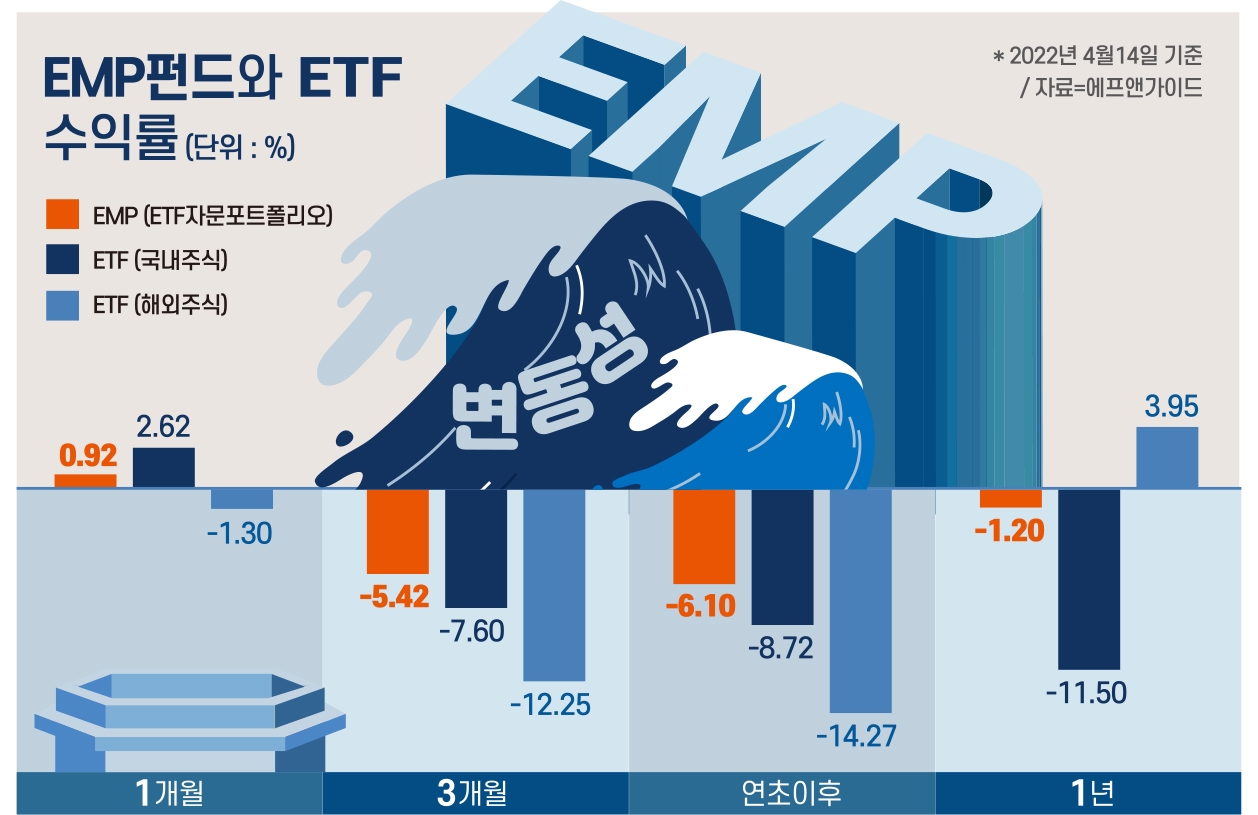 EMP펀드 급변장서 초분산 투자로 ‘투심몰이’