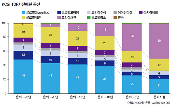[연금시대 성공전략 (1)] KCGI 프리덤TDF, 연금펀드 신흥강자