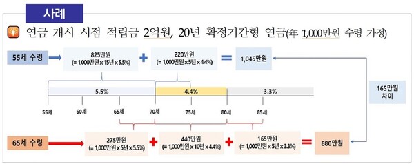 은퇴후 연금 연 1500만원까지 저율 과세 [WM 금융꿀팁]