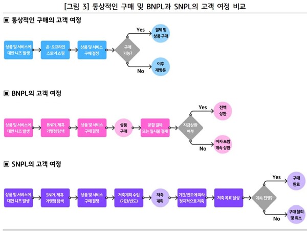 선저축 후지출(SNPL) 모델로 MZ세대 똑똑한 소비 돕는다 [WM 핀테크]