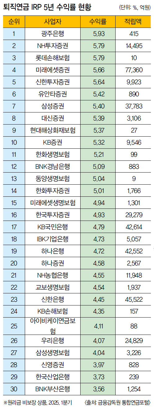 DB·DC·IRP…수익률 종합분석 (3) NH투자·미래에셋·신한투자·삼성증권 5년 수익률 5%대 중반 이상 기록